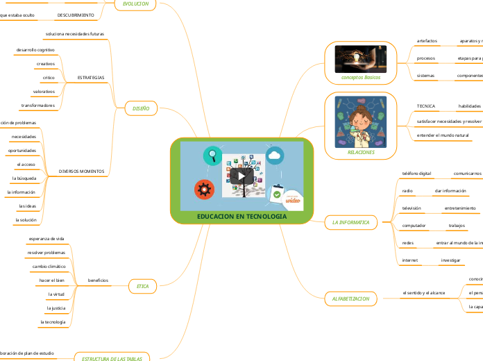 EDUCACION EN TECNOLOGIA - Mind Map